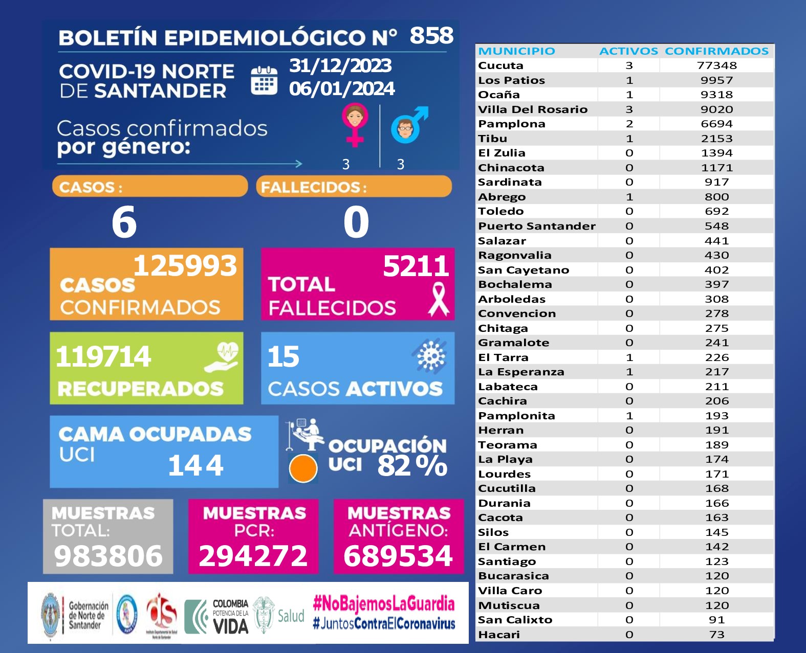 Situación COVID-19 Norte de Santander Boletín Epidemiológico Enero 2024 ...
